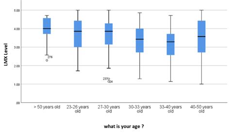 Participants Age With LMX Level Download Scientific Diagram