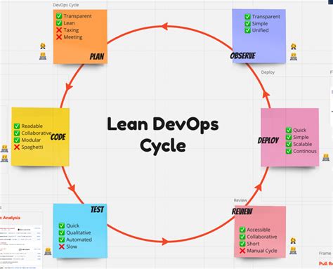 🔃 Devops That Actually Works For Your Startups → The Lean Devops