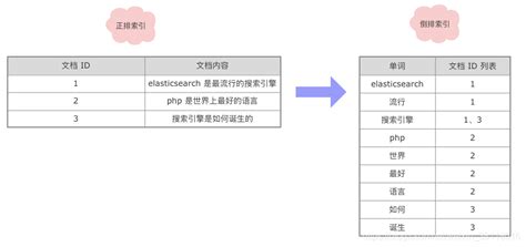 Elasticsearch 倒排索引与分词详细说明什么是倒排索 Elasticsearch如何实现中文分词 Csdn博客