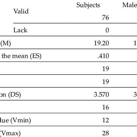 Descriptive Statistical Analysis Body Schema Variable Download Scientific Diagram