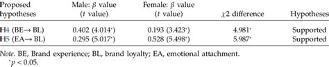 Multigroup Analysis Moderating Effect Of Gender Download Table