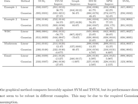 Averaged Test Errors As Well As The Estimated Standard Errors In