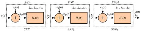 Overview Of Signal Processing Problems In Power Electronic Control Circuits