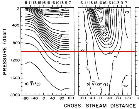 Mooring Matters Sustained Measurements Of Crucial Ocean Currents Deepwater Buoyancy