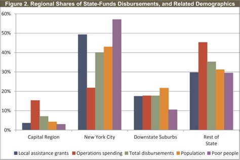 Giving And Getting Regional Distribution Of Revenue And Spending In The New York State Budget