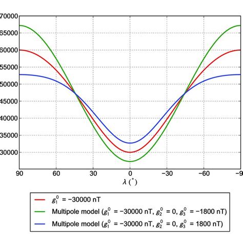 1 Examples Of The Spherical Harmonic Decomposition Of The Geomagnetic