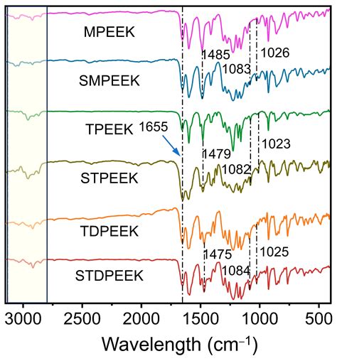 Tribological Behavior Of Sulfonated Polyether Ether Ketone With Three Different Chemical