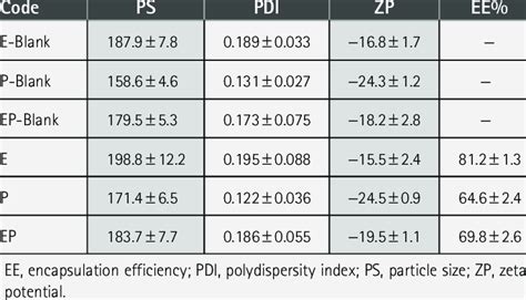 Particle Size Polydispersity Index Zeta Potential And Encapsulation Download Scientific