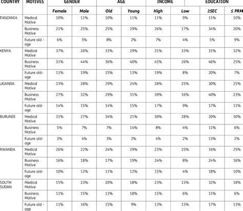 A Cross Tabulation Of Demographic Characteristics Vs Major Household