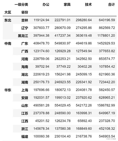 数据分析——pandas（进阶）pandas Mode Csdn博客