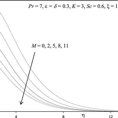 Influence Of ε On Angular Velocity Download Scientific Diagram