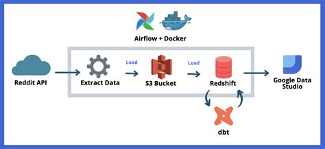 20 Data Engineering Projects For Beginners In 2024