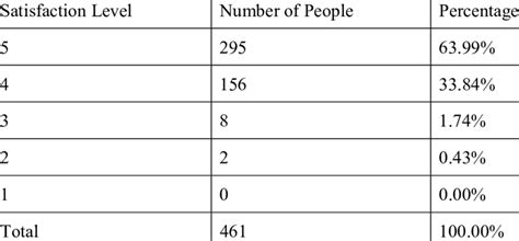 Satisfaction And Headcount Ratio Of Department Managers Download