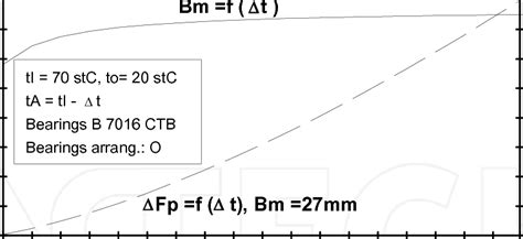The Inter Dependence Of Bearing Preload Change Ideal Distance Between Download Scientific