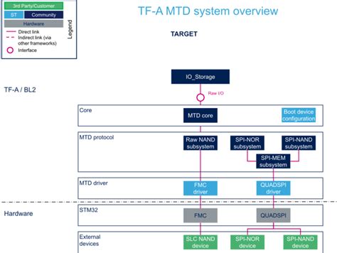 How To Configure Flash Memory For TF A BL2 Stm32mpu