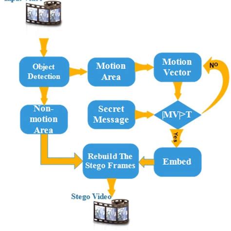 Block Diagram Of The Embedding Algorithm Download Scientific Diagram