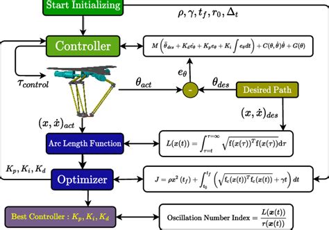 the procedure of designing a inverse dynamic controller for oscillation