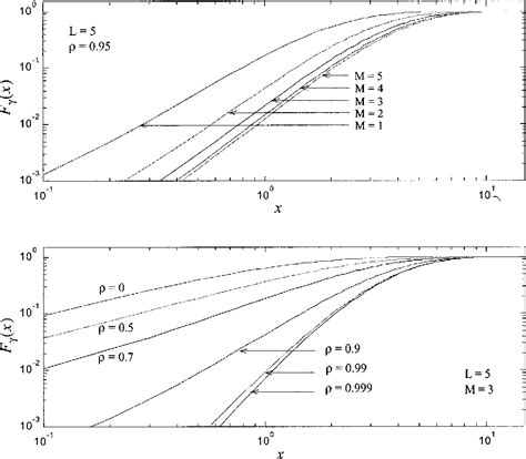 Figure 3 From Analysis Of Hybrid Selection Maximal Ratio Diversity Combiners With Gaussian
