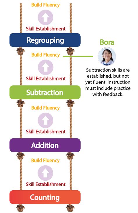 Mtss Diagnostic Assessments Isteep Mtss
