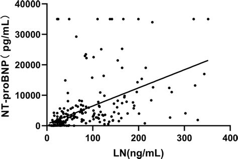 Correlation Between Ln And Nt Probnp Download Scientific Diagram