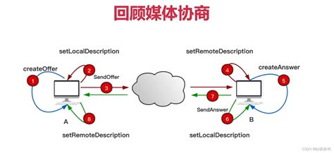 【webrtc 源码篇】（九）媒体协商与网络传输持续更新媒体协商的过程 Csdn博客