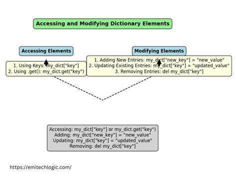How To Create And Use Python Dictionaries Emitechlogic