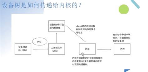 内核如何识别设备树 dtb ＞ device node 内核怎么识别设备树 csdn博客