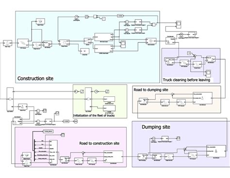 Figure A1 The Simevents Model For The Earthwork Project Download