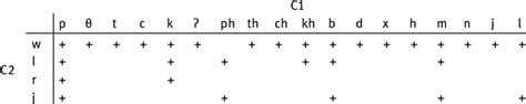 Possible Combinations Of C And C Download Scientific Diagram