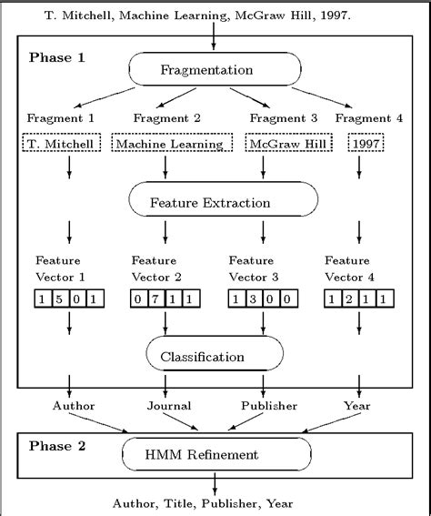 Figure 1 From Combining Text Classifiers And Hidden Markov Models For