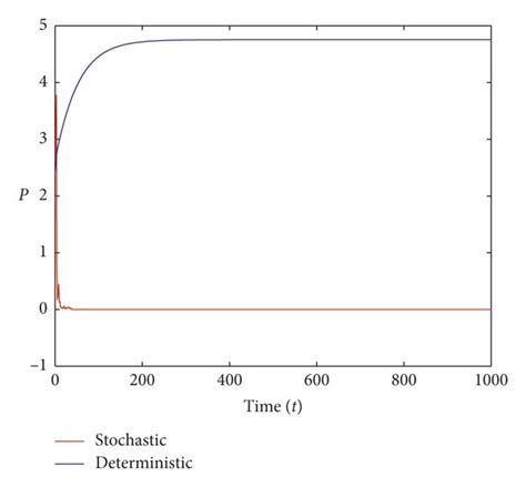 The Solutions Of The Stochastic Model 3 And Its Corresponding
