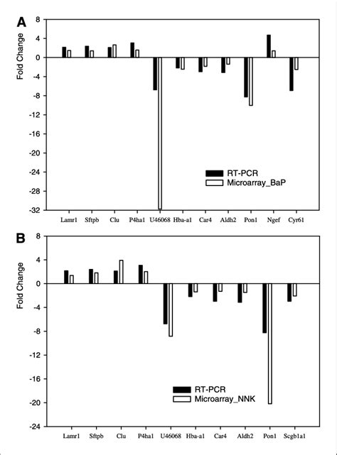 Comparison Of Fold Changes Produced By DNA Microarray With Relative Download Scientific Diagram