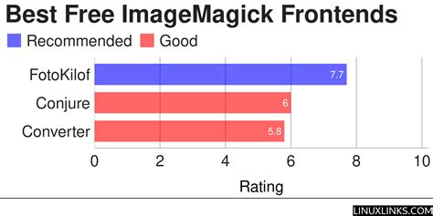 graphical frontends for imagemagick linuxlinks