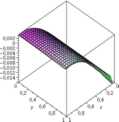 r 3 Σ t 3 0 as a function of y and s with j ¼ 0 1 and τ ¼ 2 7