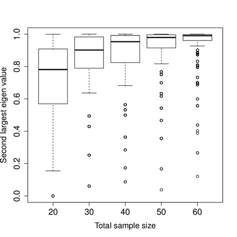 the behavior of the second largest eigenvalue for the da chain {π m