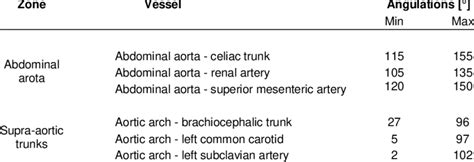 Min And Max Bifurcation Angles For The Region Of Interest Download Scientific Diagram