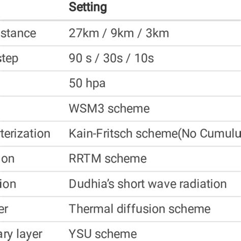 Overview Of The Wrf Model Congurations Download Scientific Diagram