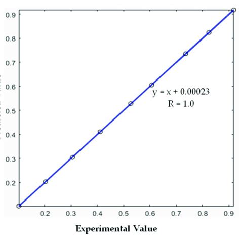 Comparison Between Predicted And Experimental Data Using The Simulation