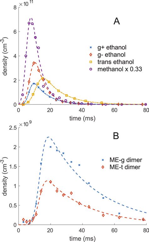 Low Temperature Gas Phase Kinetics Of Ethanolmethanol Heterodimer