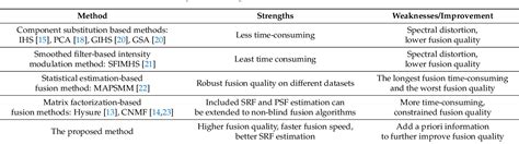 Table 1 From Blind Fusion Of Hyperspectral Multispectral Images Based On Matrix Factorization