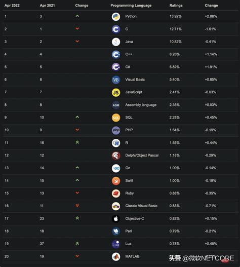 Tiobe四月榜单：matlab 即将跌出前 20、python 继续领跑 Python教程 Php中文网