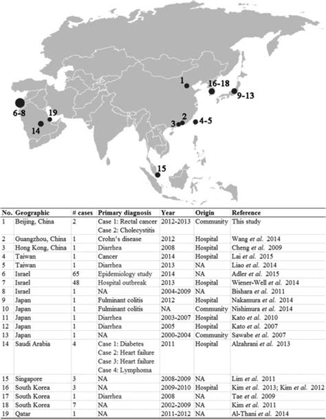 Summary Of C Difficile Pcr Ribotype 027 Reported In Asia Size Of