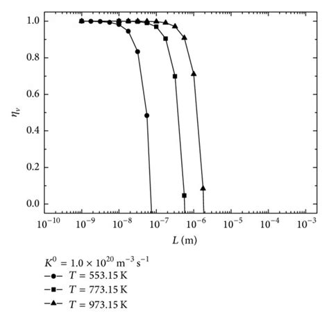 Removal Efficiency Of Point Defects As A Function Of The Thickness L Of Download Scientific