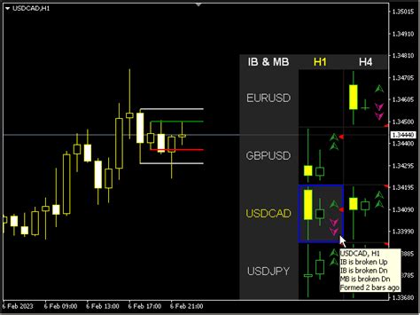 Inside Bar Dashboard Buy Trading Indicator For Metatrader 4