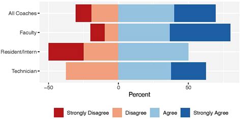 Implementation Of A Clinical Entrustment Scale And Feedback Form In An