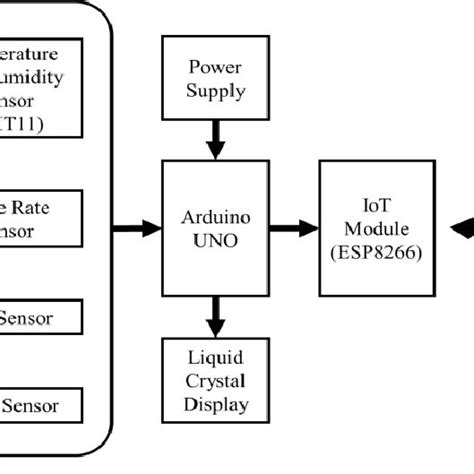 Pdf Real Time Monitoring And Control Of Neonatal Incubator Using Iot