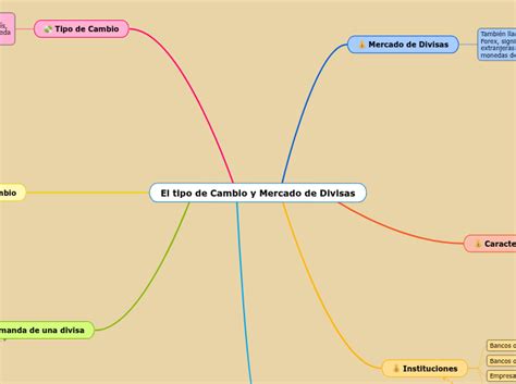 El Tipo De Cambio Y Mercado De Divisas Mind Map