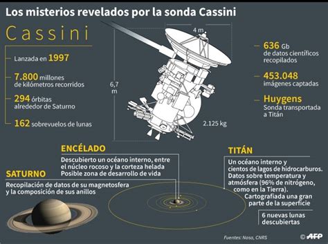 Cronología De La Sonda Cassini Huygens De 1997 Elmundoes La Sonda