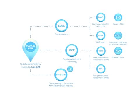 Revolutionizing Eth Staking The Rise Of Distributed Validator