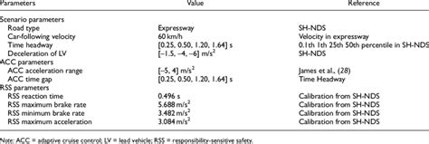Simulation Scenarios And Algorithm Parameters Download Scientific Diagram